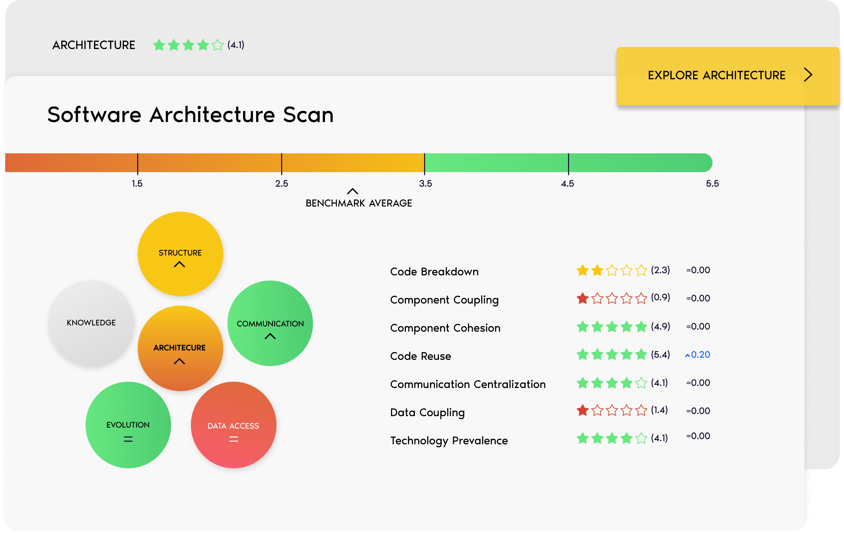 Software Architecture Scan - SIG