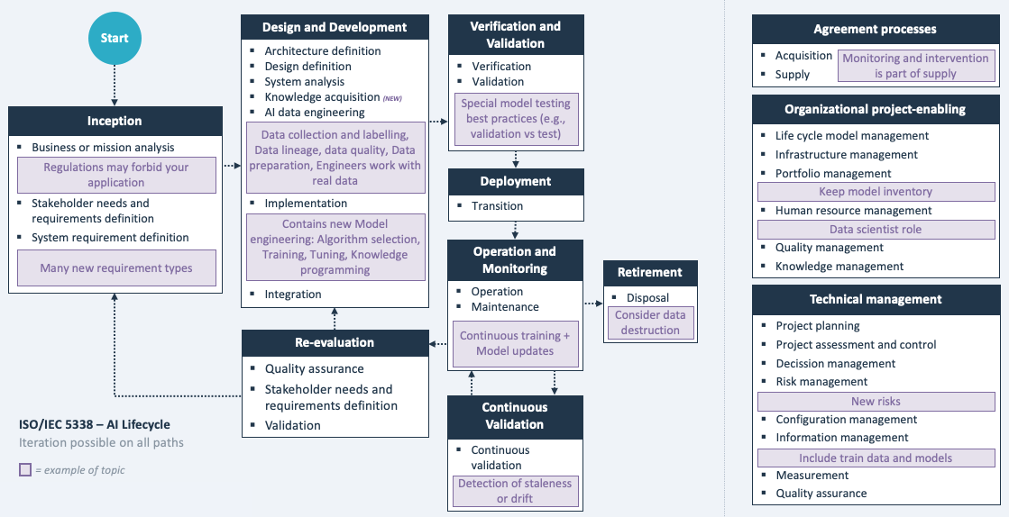 ISO/IEC 5338: Get to know the global standard on AI systems - SIG