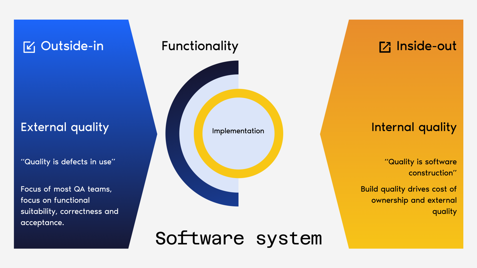 A comprehensive guide to software quality management - SIG